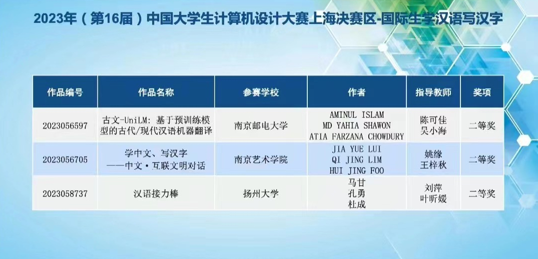International Students Won the Second Prize in 2023 Chinese Collegiate ...